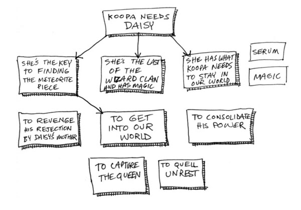 Collection of Super Mario Bros. (1993) Screenplays